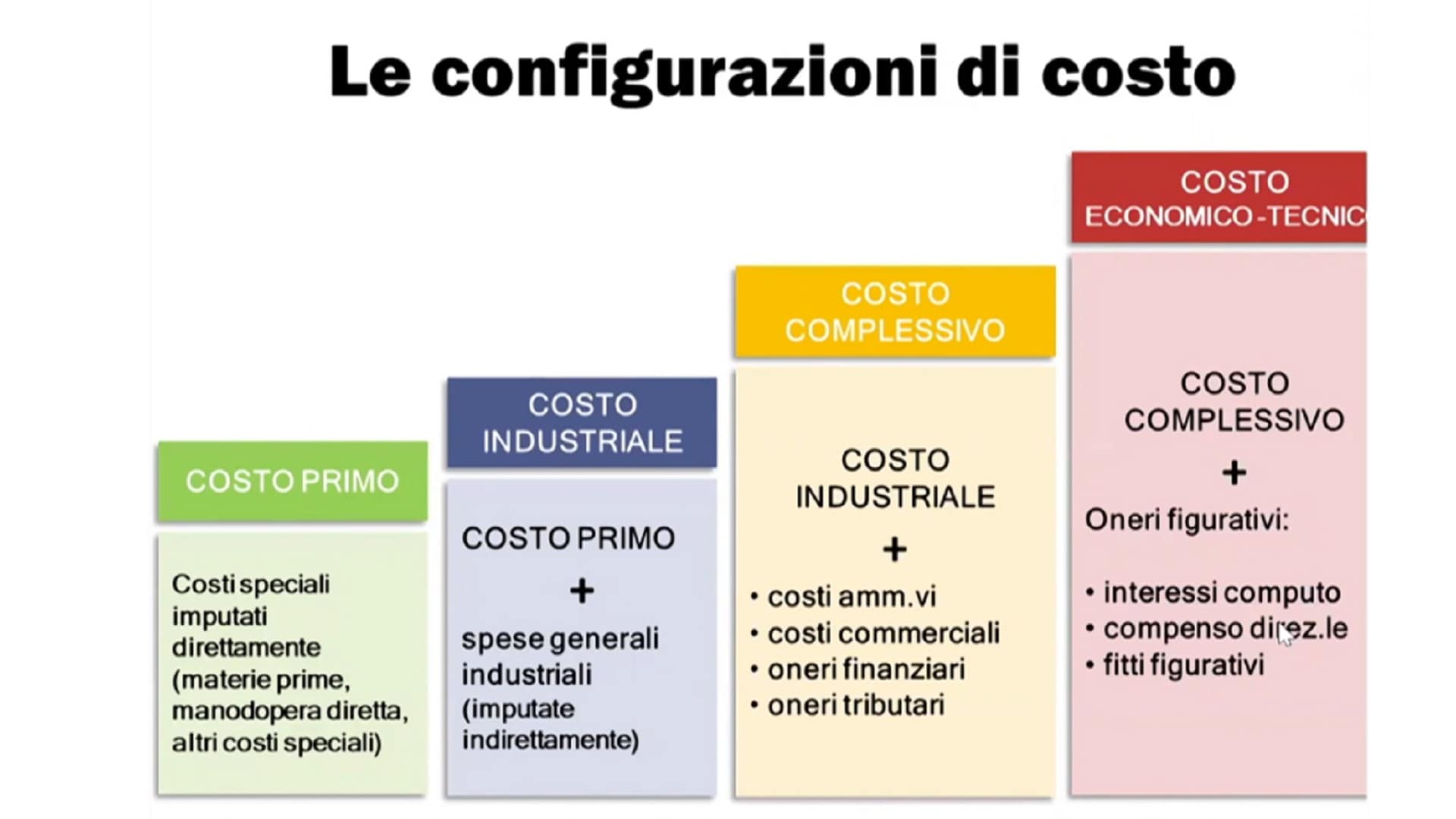 La configurazione dei costi | Rai Cultura