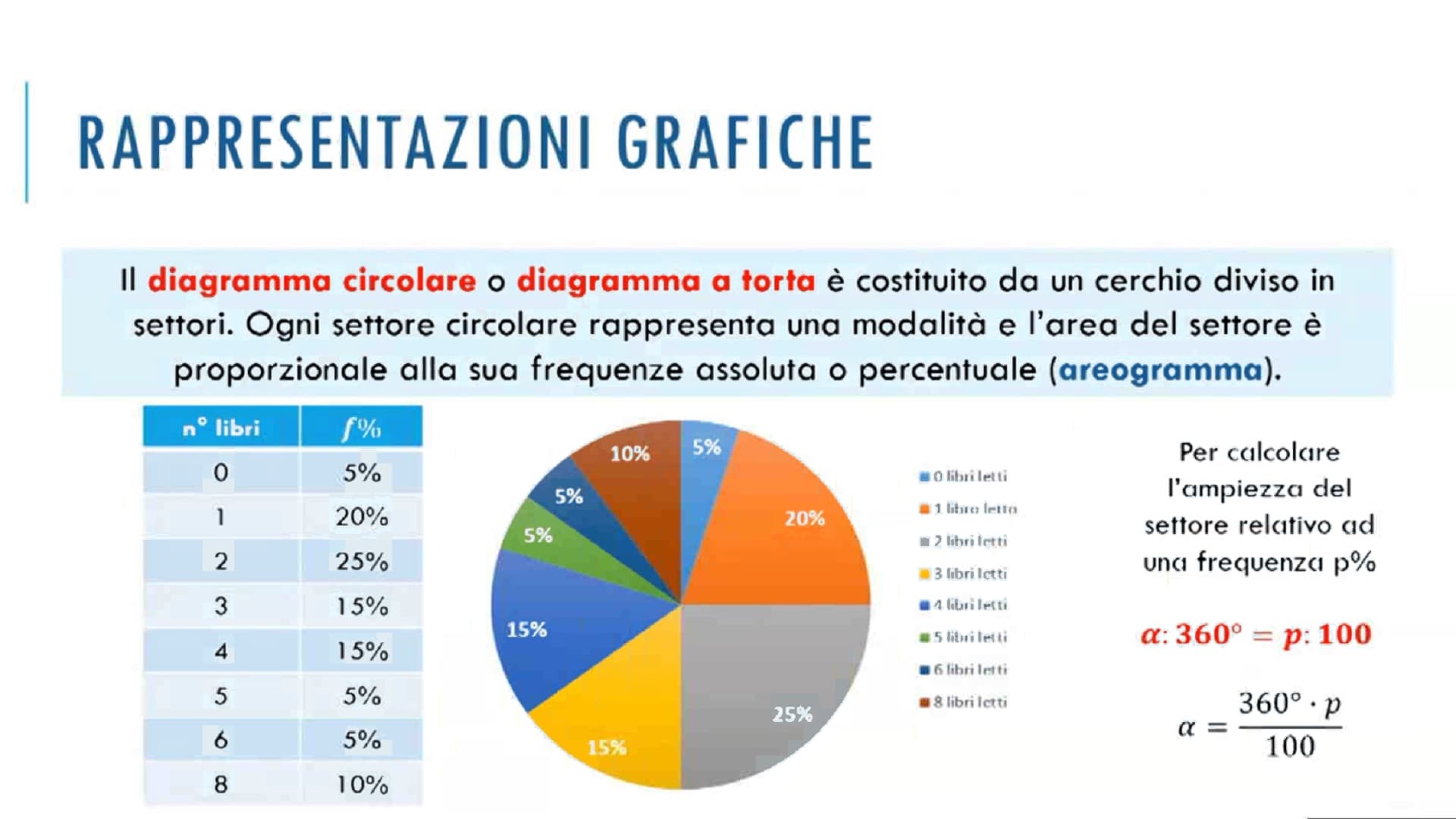 Dati, frequenze e rappresentazioni grafiche | Rai Cultura