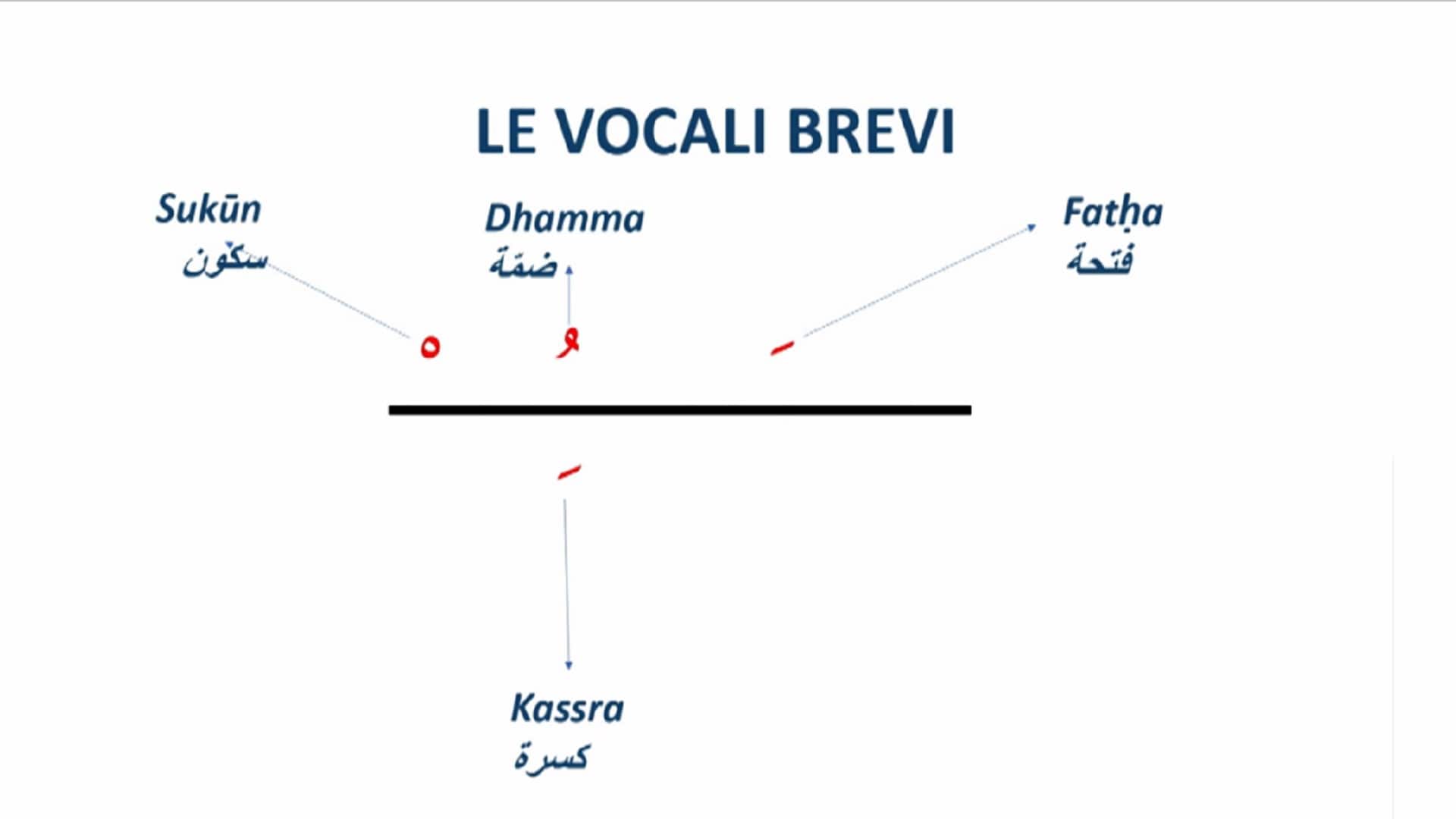 L'alfabeto arabo: le vocali. Le parole arabe nell'italiano | Rai Cultura