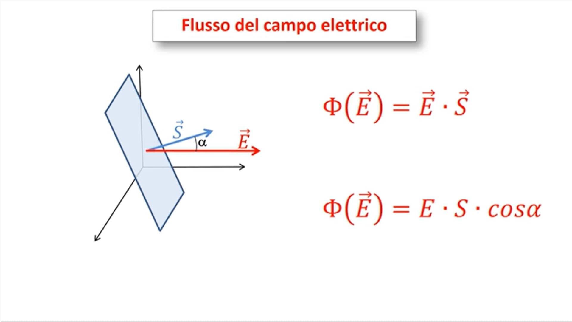 Dal teorema di Gauss alla capacità elettrica di un condensatore | Rai ...