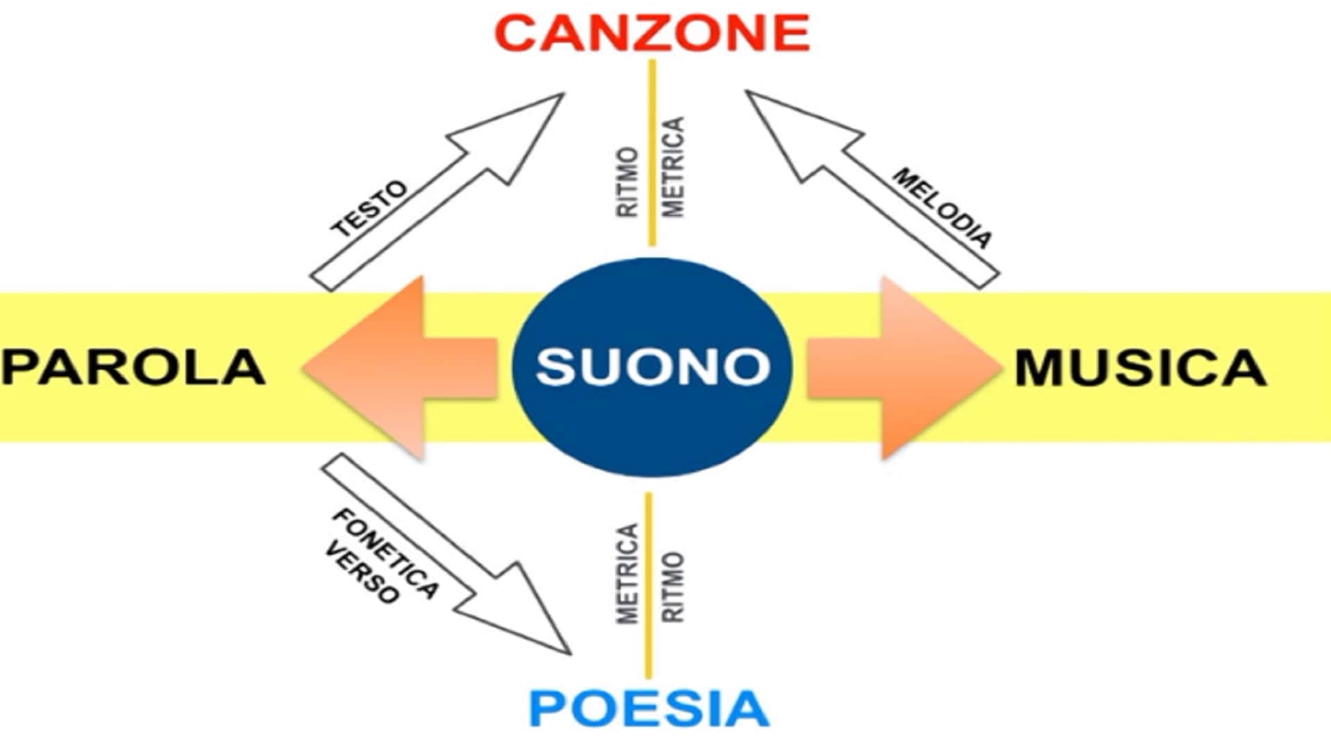 Forma canzone. Espressione e comunicazione artistica | Rai Cultura